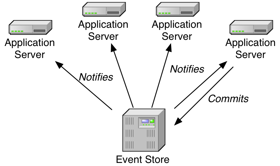 Simple Event Sourcing Redis Event Store Part 3